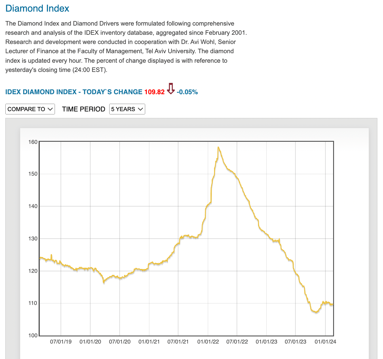 Why is diamond resale value so low?